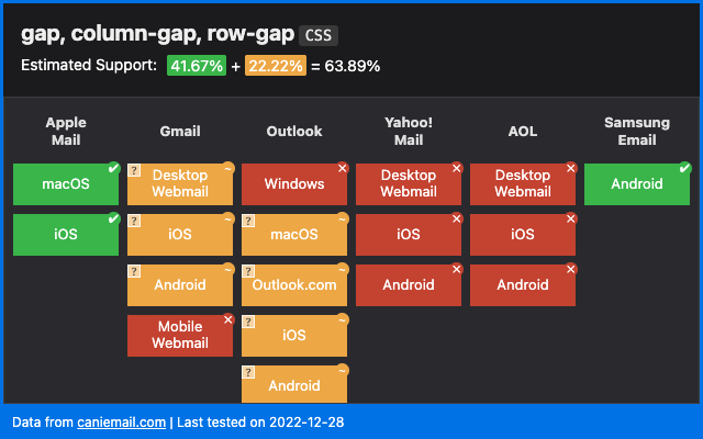 Can I email… gap, column-gap, row-gap